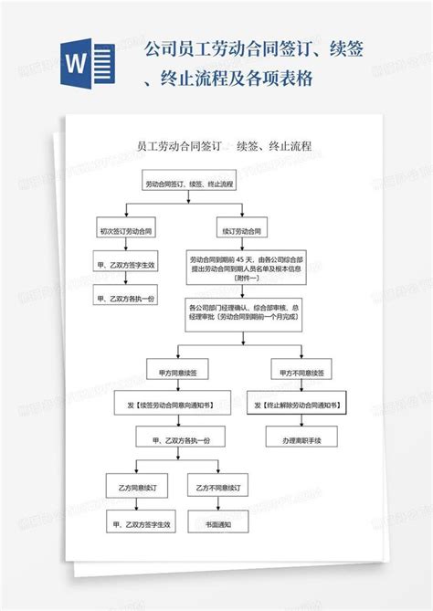 公司员工劳动合同签订、续签、终止流程及各项表格word模板下载编号lwajaybe熊猫办公