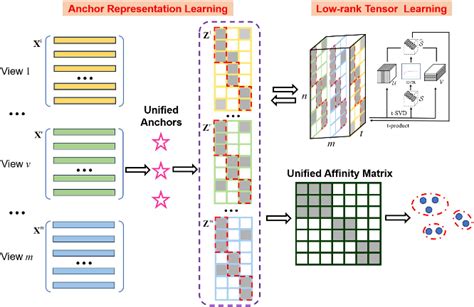 Figure 1 From Anchors Crash Tensor Efficient And Scalable Tensorial Multi View Subspace
