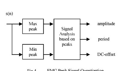 figure 4 from electromyography emg signal compression using