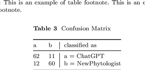 table 3 from sentiment analysis and random forest to classify llm