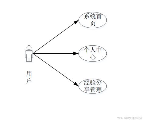 计算机毕业设计基于java大学生考研服务系统 基于java的大学生考研辅助系统 大学生考研信息管理平台 Csdn博客