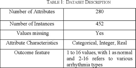 Figure 1 From Heart Arrhythmia Classification Using Machine Learning