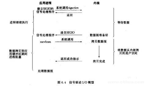 Php Socket 阻塞与非阻塞，同步与异步概念的理解 Web开发笔记