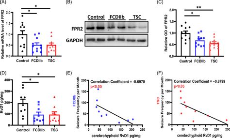 Expression Of Fpr2 And Rvd1 In Fcdiib And Tsc Patients And Controls Download Scientific