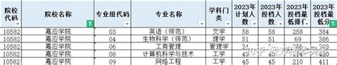 卷！2023年广东专插本投档最低分380以上的公办院校专业 知乎