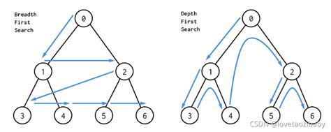 python 广度优先搜索模板BFS 层次遍历 python bfs 记录第几层 CSDN博客