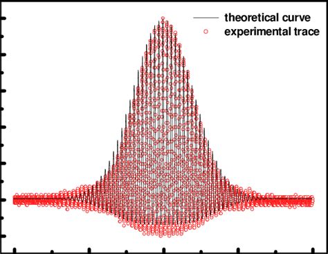 Comparison Between The Experimental And Theoretical Second Order