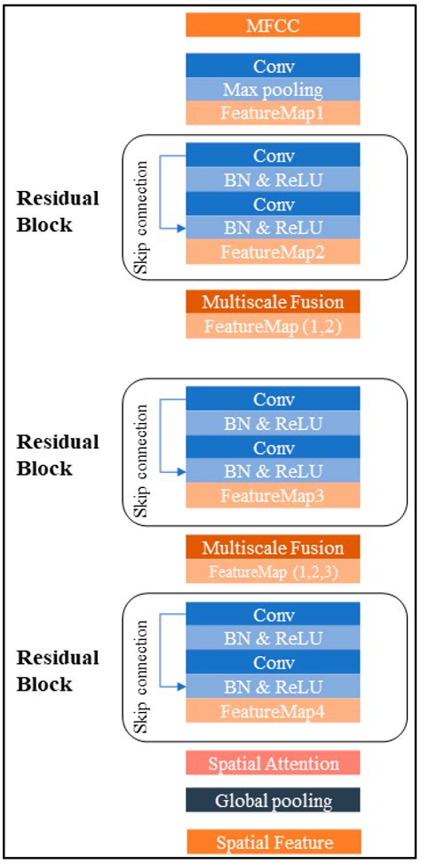 Remote Sensing Free Full Text Estimating Rainfall From Surveillance Audio Based On Parallel
