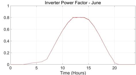 Inverter Power Flow Characteristic Download Scientific Diagram