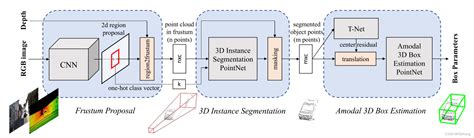 论文阅读笔记 三维目标检测F PointNet算法 CSDN博客