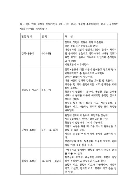 피아제와 비고츠키의 이론 요약정리 및 공헌 비판점 분석 사회과학