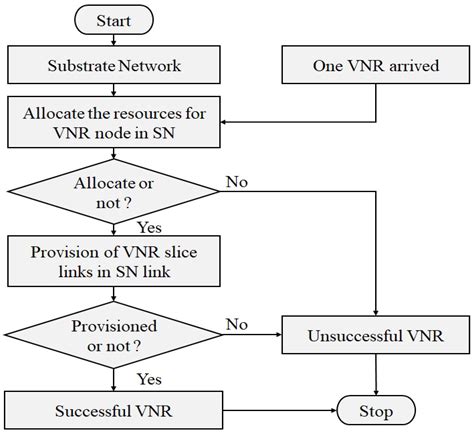 An E2e Network Slicing Framework For Slice Creation And Deployment Using Machine Learning