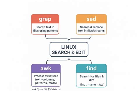 Confused The Different Between `grep` `sed` `find` `awk` Md