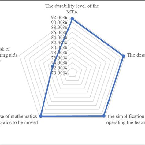 The Quality Level Of Physical Aspect Download Scientific Diagram