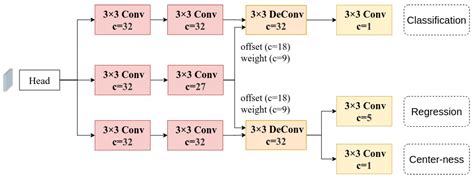 A Lightweight Arbitrarily Oriented Detector Based On Transformers And