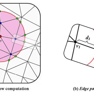 A Example Of Local Window Computation For A Vertex V B Example Of