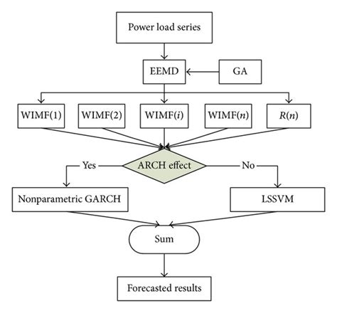 The Procedures Of Power Load Forecasting Using The Novel Hybrid Model Download Scientific Diagram