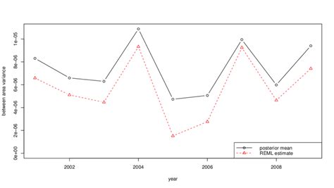 Posterior Means And REML Estimates For The Between Area Variance Of The Download Scientific