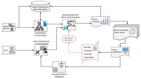 Future Internet Free Full Text Modeling And Validating A News