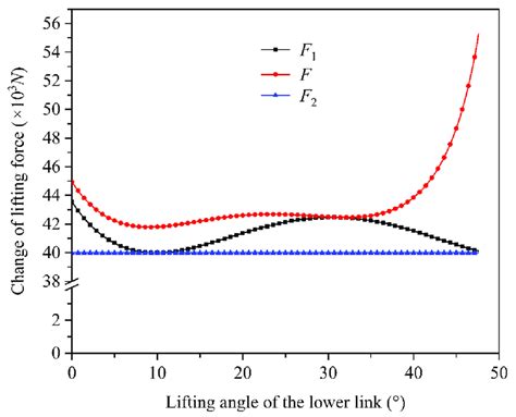 Kinematics Analysis Of The Load Lifting Device Download Scientific