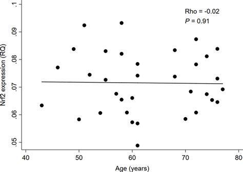 Correlation Between Nrf2 Expression Level And Chronological Age In 34