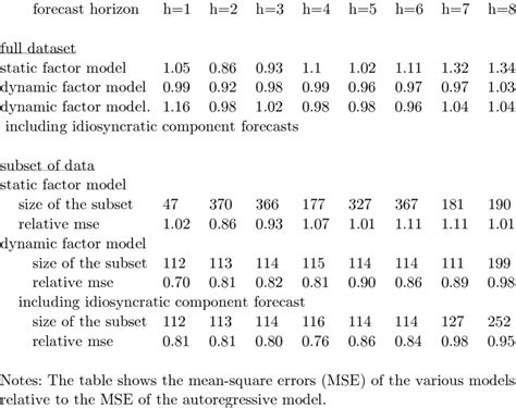 Relative Mse And Size Of The Subset Download Table