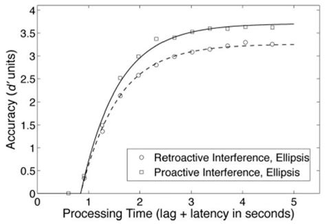 Average D′ Accuracy Symbols As A Function Of Processing Time Lag Of
