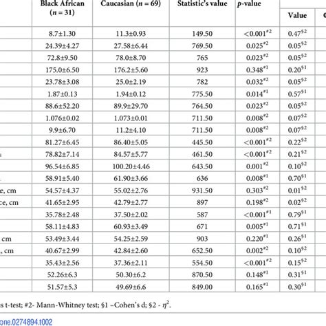 Descriptive Statistics Mean ± Standard Deviation By Group And Mean