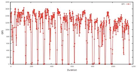 Develop A Daily Reporting System For Chaos Mesh To Improve System