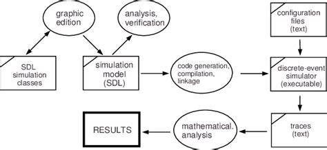 modelling and simulation procedure download scientific diagram