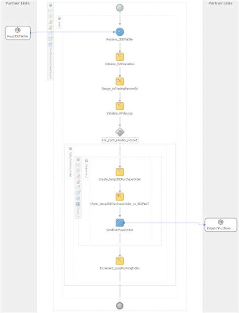 Applied Integration Looping Over Each Nodes In Oracle Bpel