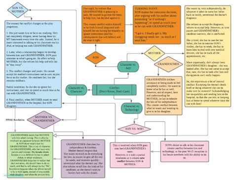 Dont Know Dont Care Conflict Mindmap Pdf