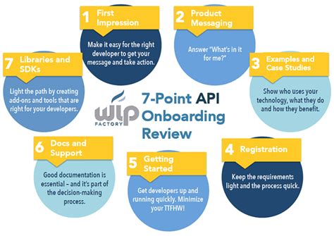AnyPresence Best Practices For API Adoption 7 Point API Onboarding Review