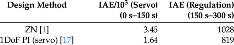 Integral Of Absolute Error Iae Performance Download Scientific Diagram
