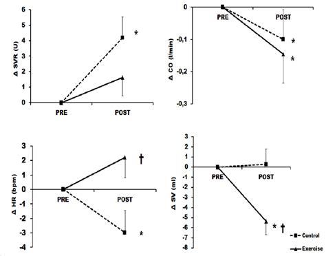 Response Δ Of Systemic Vascular Resistance Svr Cardiac Output