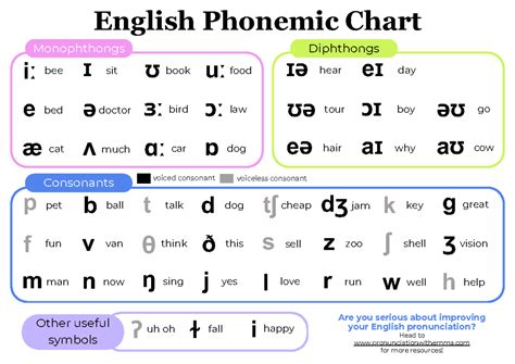 British Phonemic Chart Iː ɪ ʊ Uː E ə ɜː ɔː æ ʌ ɑː ɒ Bee Sit Book Food