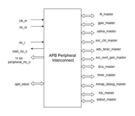 Apb Peripheral Interconnect Core V Mcu Documentation