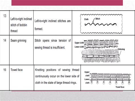 Sweing Problem And Remedies Pptx