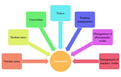 Schematic Diagram Of Relationship Among Functional Modules Of The