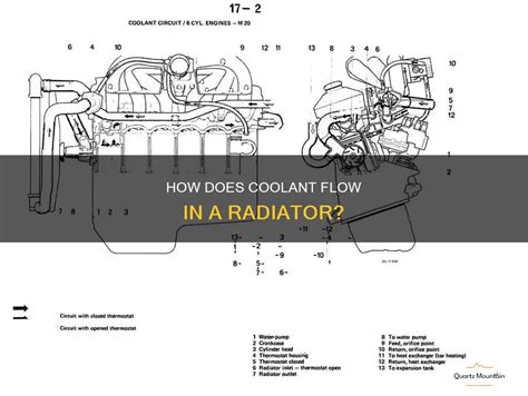 How Does Coolant Flow In A Radiator QuartzMountain