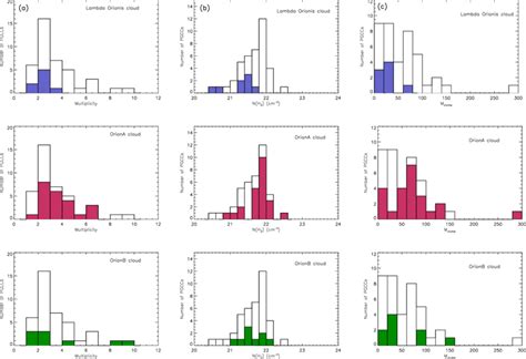 Histograms Of The Multiplicity A Column Density B And Mass C Download Scientific