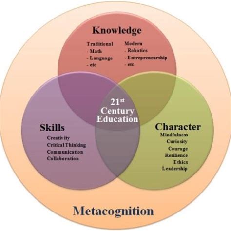 Linkage Skills Knowledge Character And Metacognition 3 Download