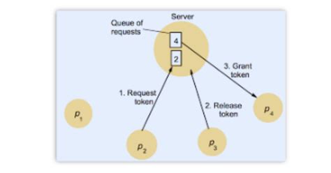 Distributed Mutual Exclusion Mutual Exclusion In Distributed System