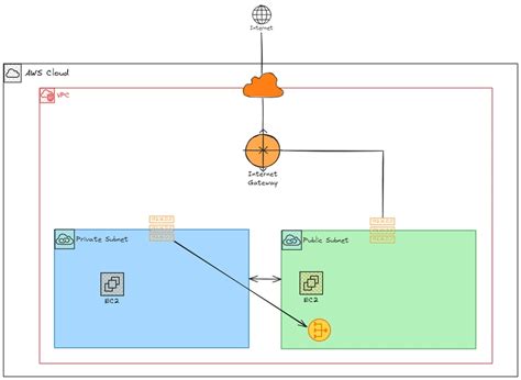 AWS Network Fundamentals For EC Instance DEV Community