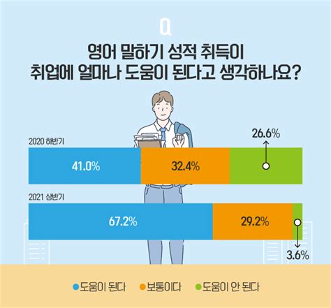 한국토익위원회 토익스토리 취준생들이 꼽은 취업에 도움 되는 더욱 중요해진 영어 말하기 성적