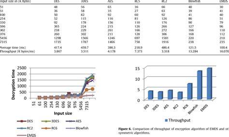 Analysis Of Decryption Time Download Table