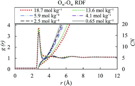Water Water Radial Distribution Functions For Different Molality Of An
