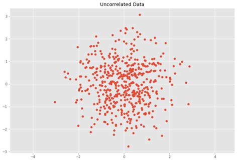 Covariance Plot