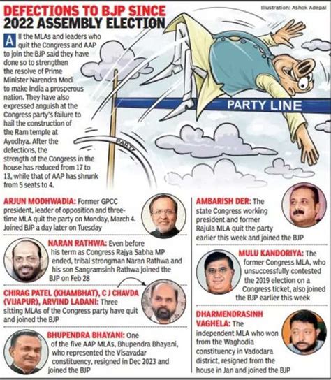 Congress Mla Arvind Ladani Congress Mla Arvind Ladani Quits