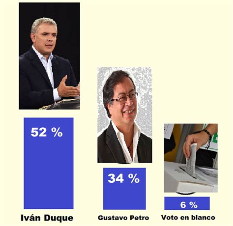 Duque Sería El Nuevo Presidente Respondieron Los Colombianos El Home